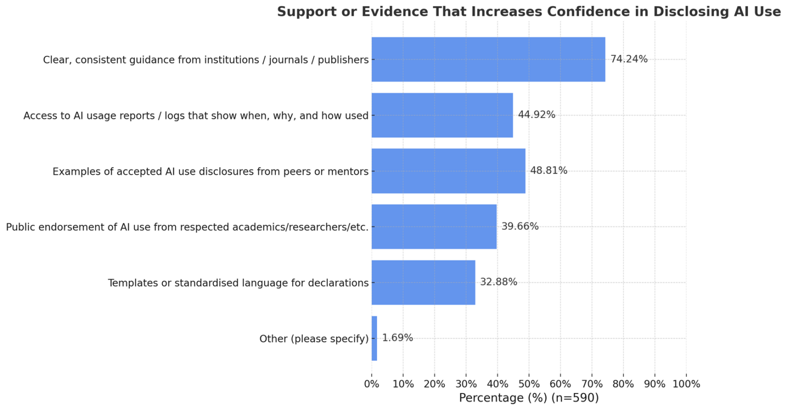AI Disclosures in Academic Writing: When and How to Acknowledge AI Use ...